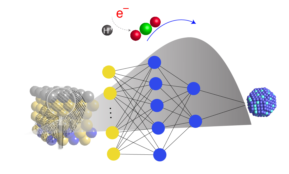 Accelerating catalyst discovery through machine learning | Xin Group @ Virginia Tech